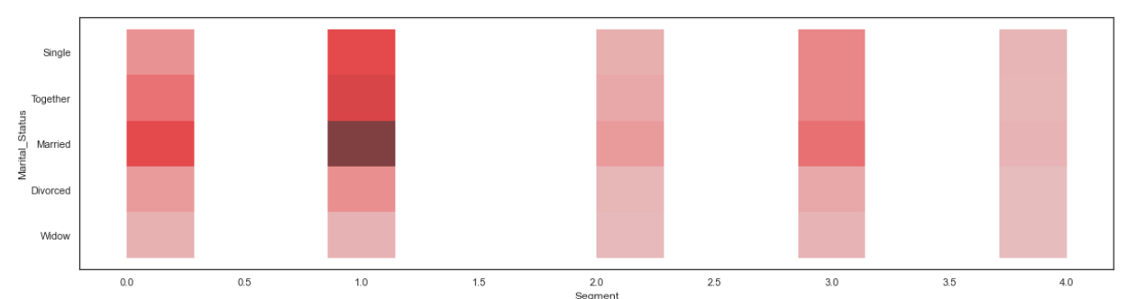 Customer segmentation - Kmeans clustering | Pablo Jaramillo - Portfolio